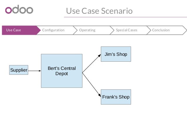 Odoo Openerp Wms Version 90