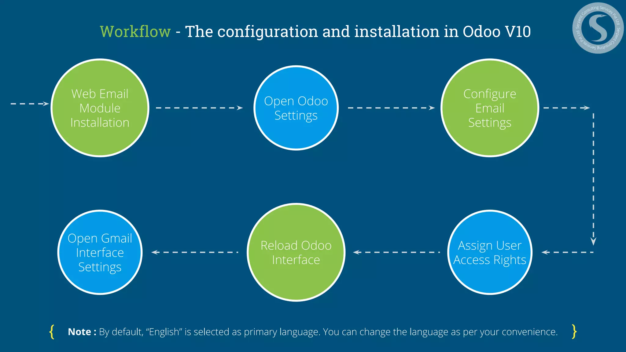 Odoo web email Interface | odoo email | odoo email configuration | PPT