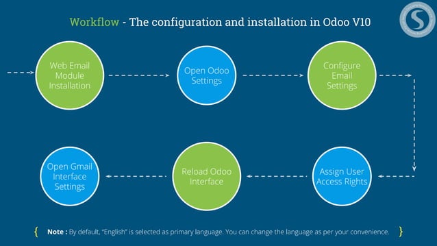 Odoo web email Interface | odoo email | odoo email configuration | PPT