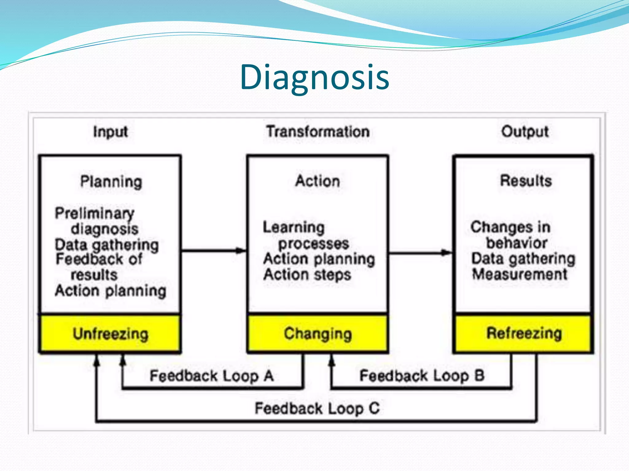 Managing od process- Diagnosis | PPTX