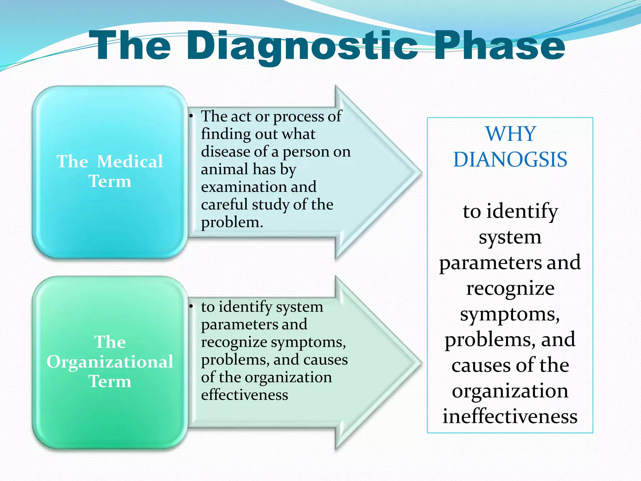 Managing od process- Diagnosis | PPTX
