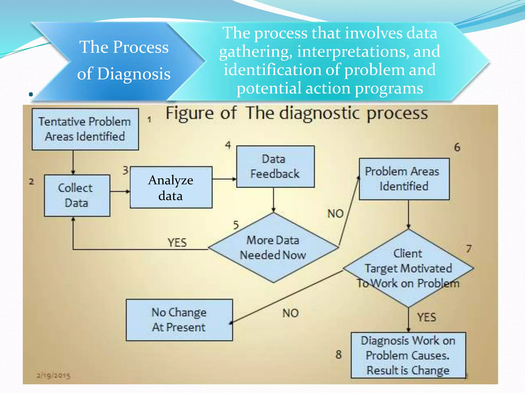 Managing od process- Diagnosis | PPTX