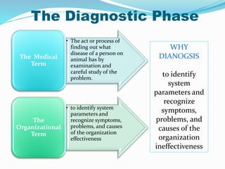 Managing od process- Diagnosis | PPTX