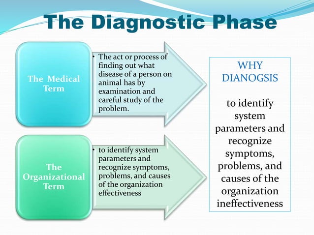 Managing od process- Diagnosis | PPTX | Diseases and Conditions ...
