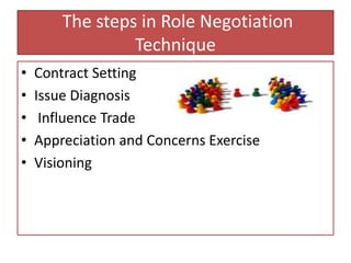 Role negotiation technique - Organisational development | PPTX