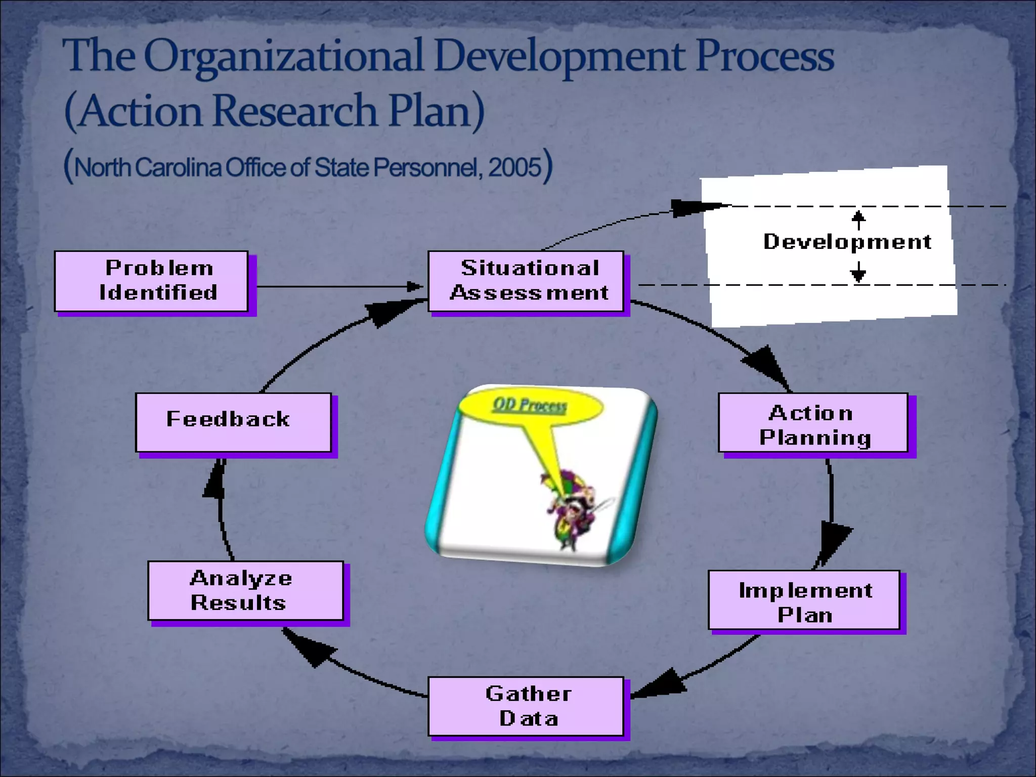 Organizational Development Process | PPT | Business Operations | Business