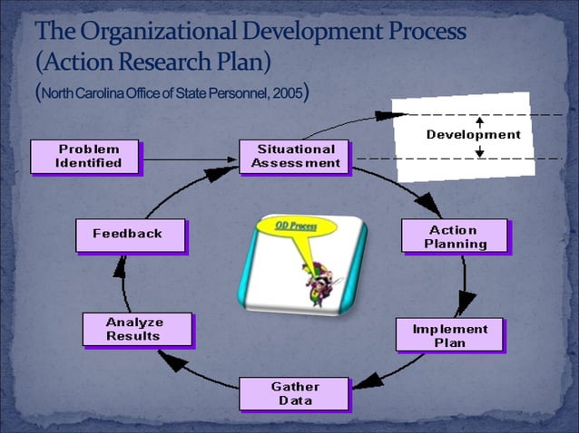 Organizational Development Process | PPT | Business Operations | Business