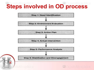 Od process in hrm | PPT