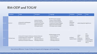Developing Modeling Tool for RM-ODP with Eclipse Sirius | PPTX ...
