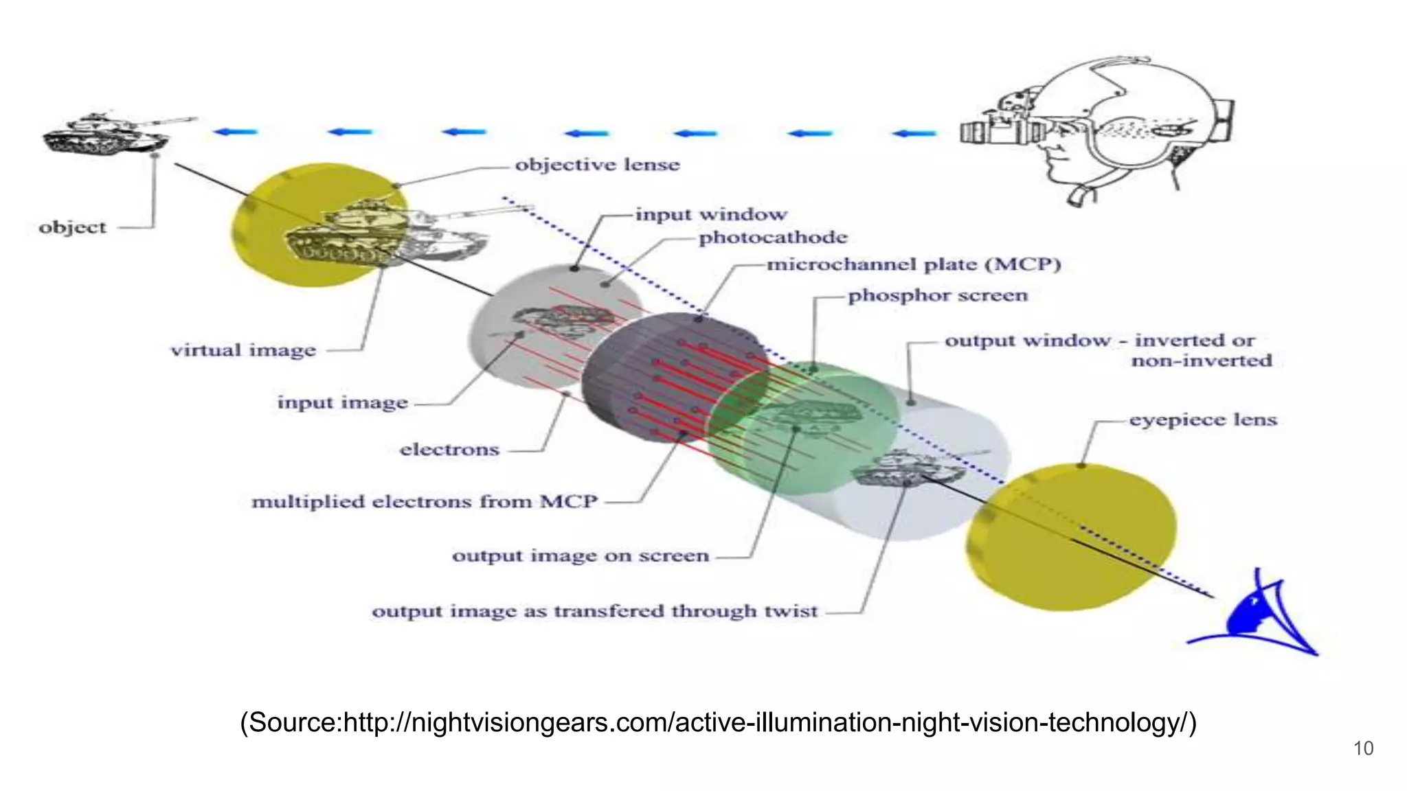 Night vision technology | PPTX