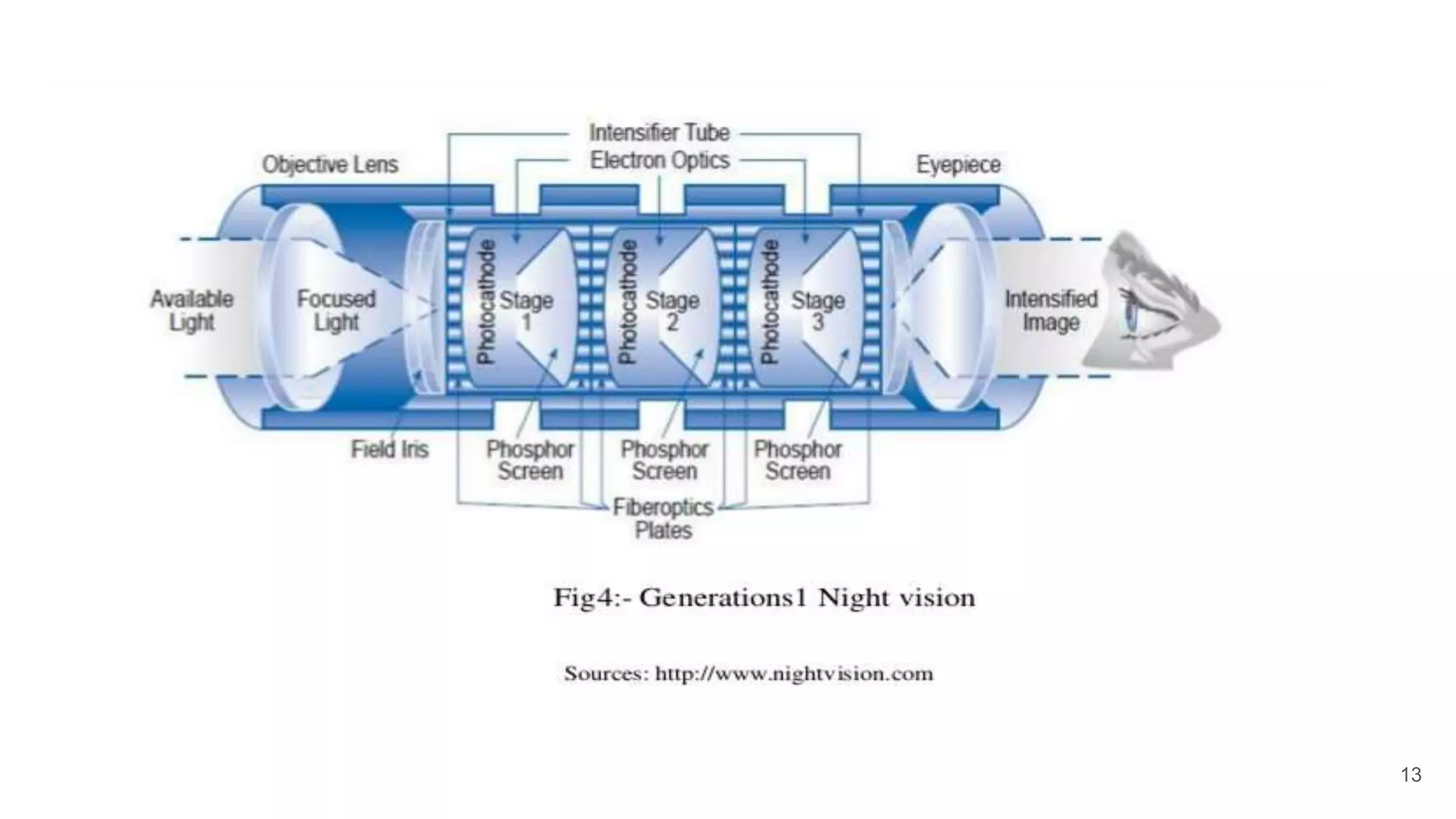 Night vision technology | PPTX