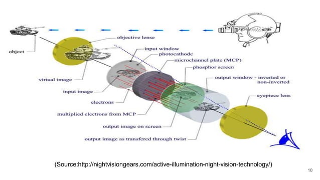 Night vision technology | PPTX | Cameras and Camcorders | Consumer ...