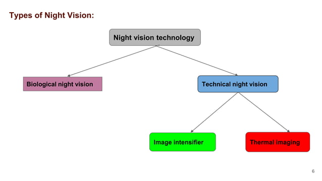 Night vision technology | PPTX | Cameras and Camcorders | Consumer ...