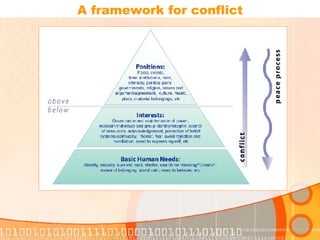 ODR and Conflict Transformation | PPT