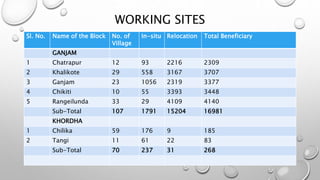 ODRP (Odisha Disaster Recovery Project) | PPTX