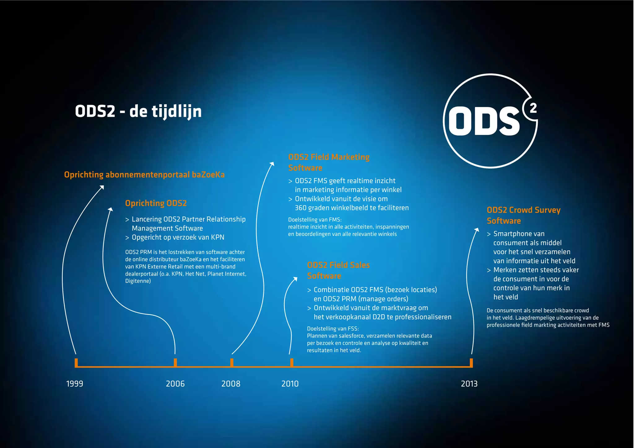 ODS2 presentatie | PPT