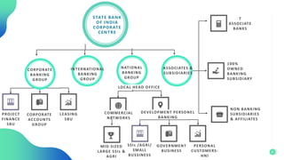 SBI - Transformation of State Owned Giant | PPTX