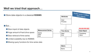 Chronix: A fast and efficient time series storage based on Apache Solr | PPT