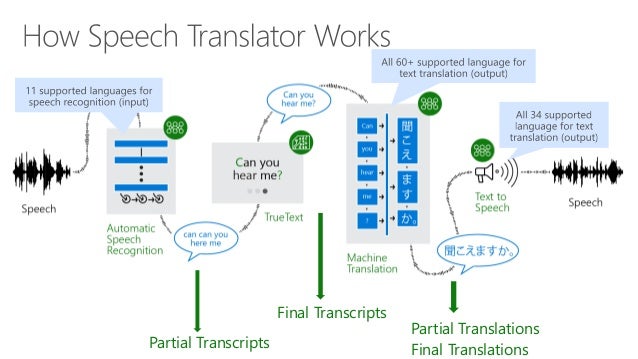 Breaking the language barrier: how do we quickly add multilanguage su…