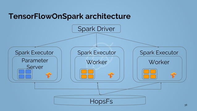 Odsc workshop - Distributed Tensorflow on Hops | PPT