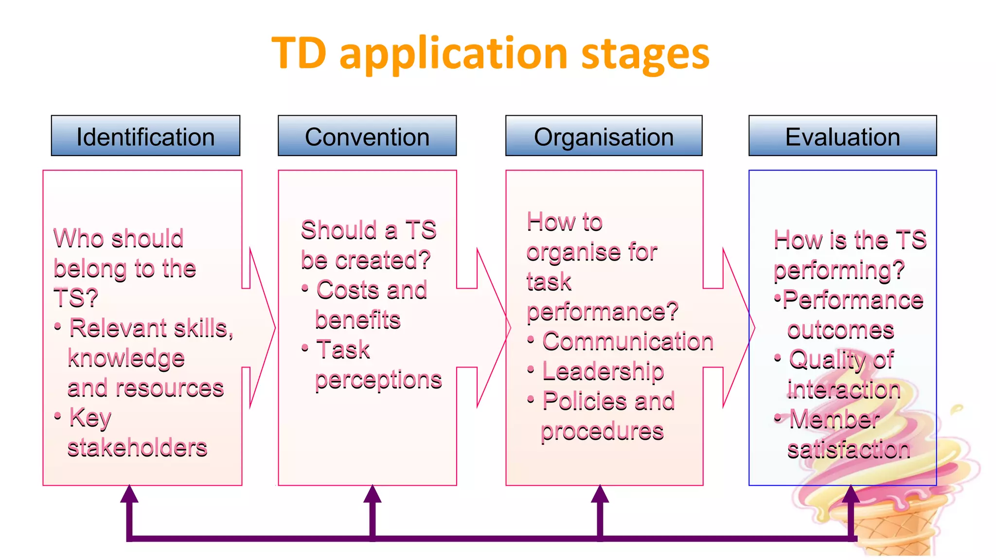 Od - organizational structure. | PPT | Business | Business and Finance