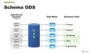 Operational Data Store vs Data Lake | PPT
