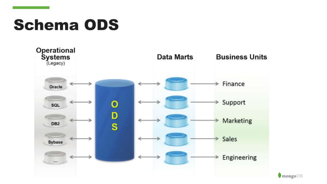 Operational Data Store vs Data Lake | PPT