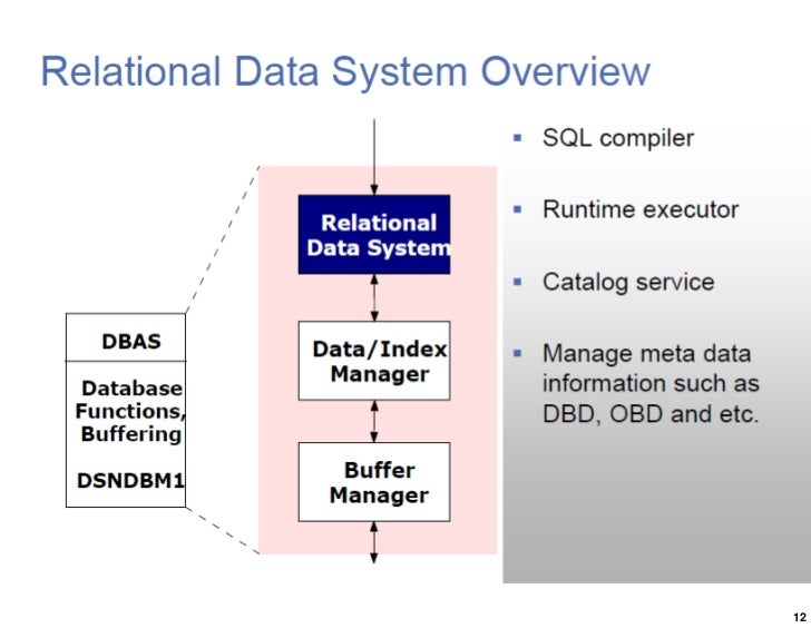 Db2 For Z Os Architecture In Nutshell