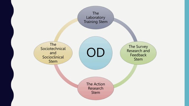 OD Unit 1 ppt .pptx