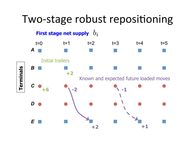 Robust Repositioning in Large-scale Networks | PDF | Logistics | Business