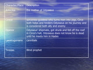 Odyssey summaries | PPT