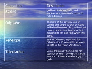 Odyssey summaries | PPT | Fantasy | Genres