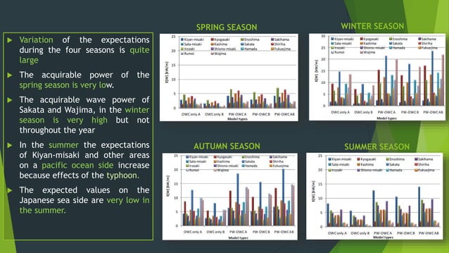 Oscillating Water Column (OWC) with Projecting Walls | PPTX | Physics | Science