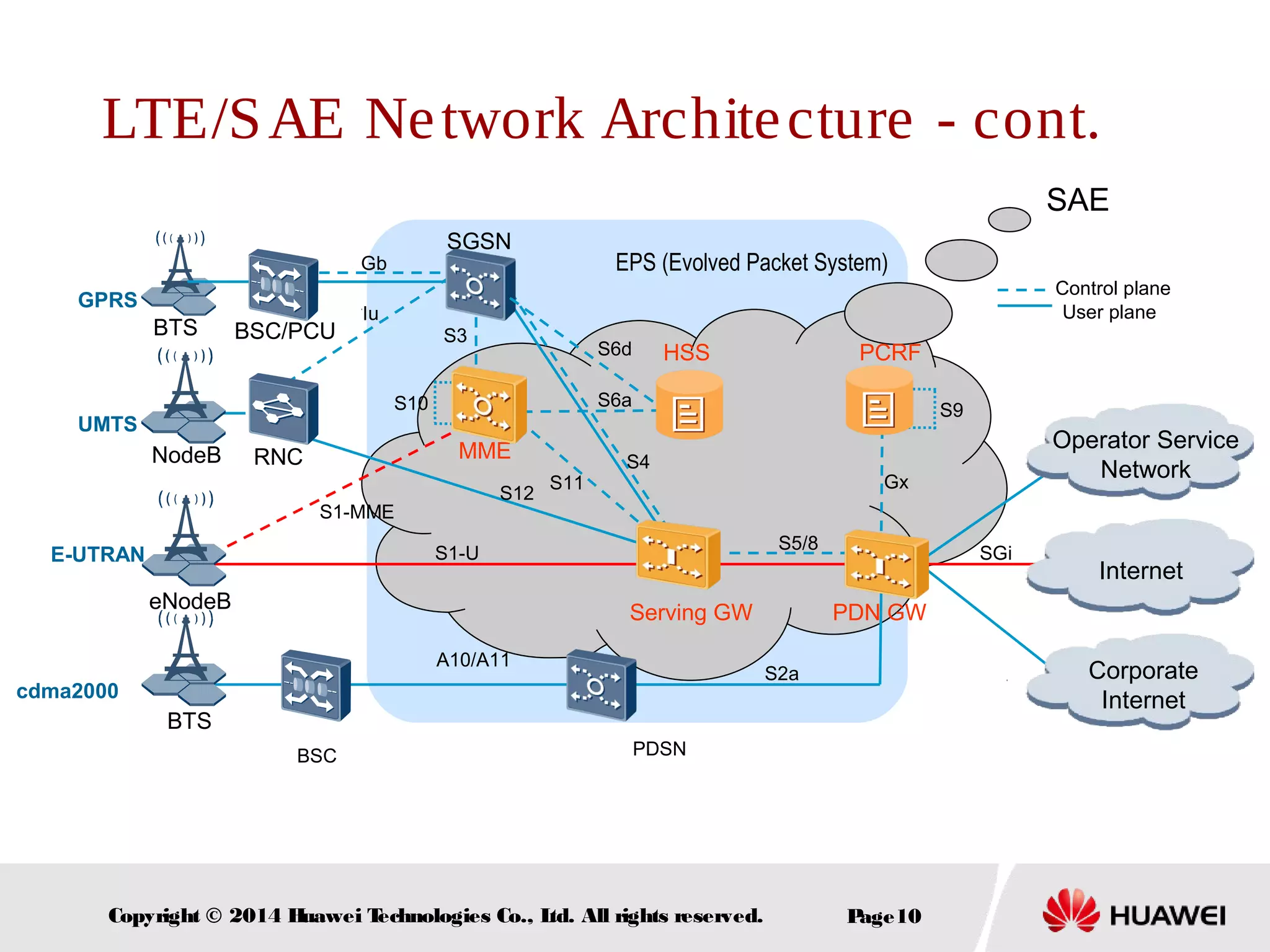 Oea000000 lte principle fundamental issue 1.01