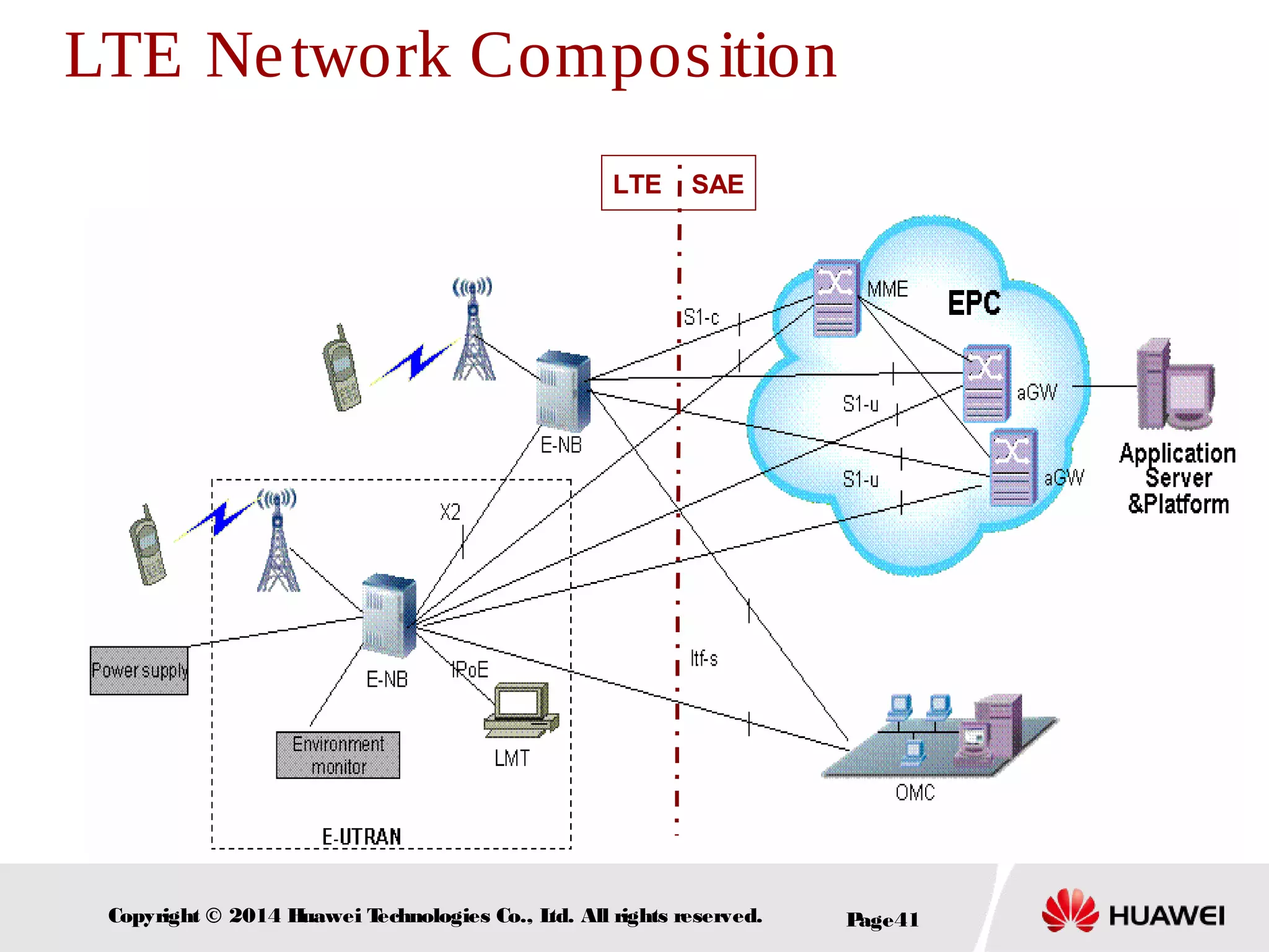 Oea000000 lte principle fundamental issue 1.01