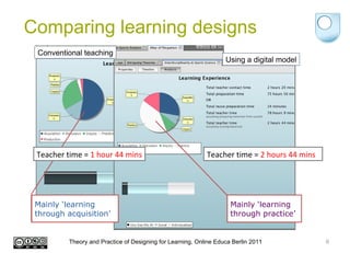 the learning designer - the theory and practice of design for learning | PPT