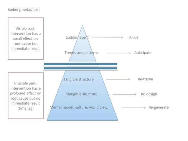 Management Consulting Method - System thinking & System Dynamics | PPT