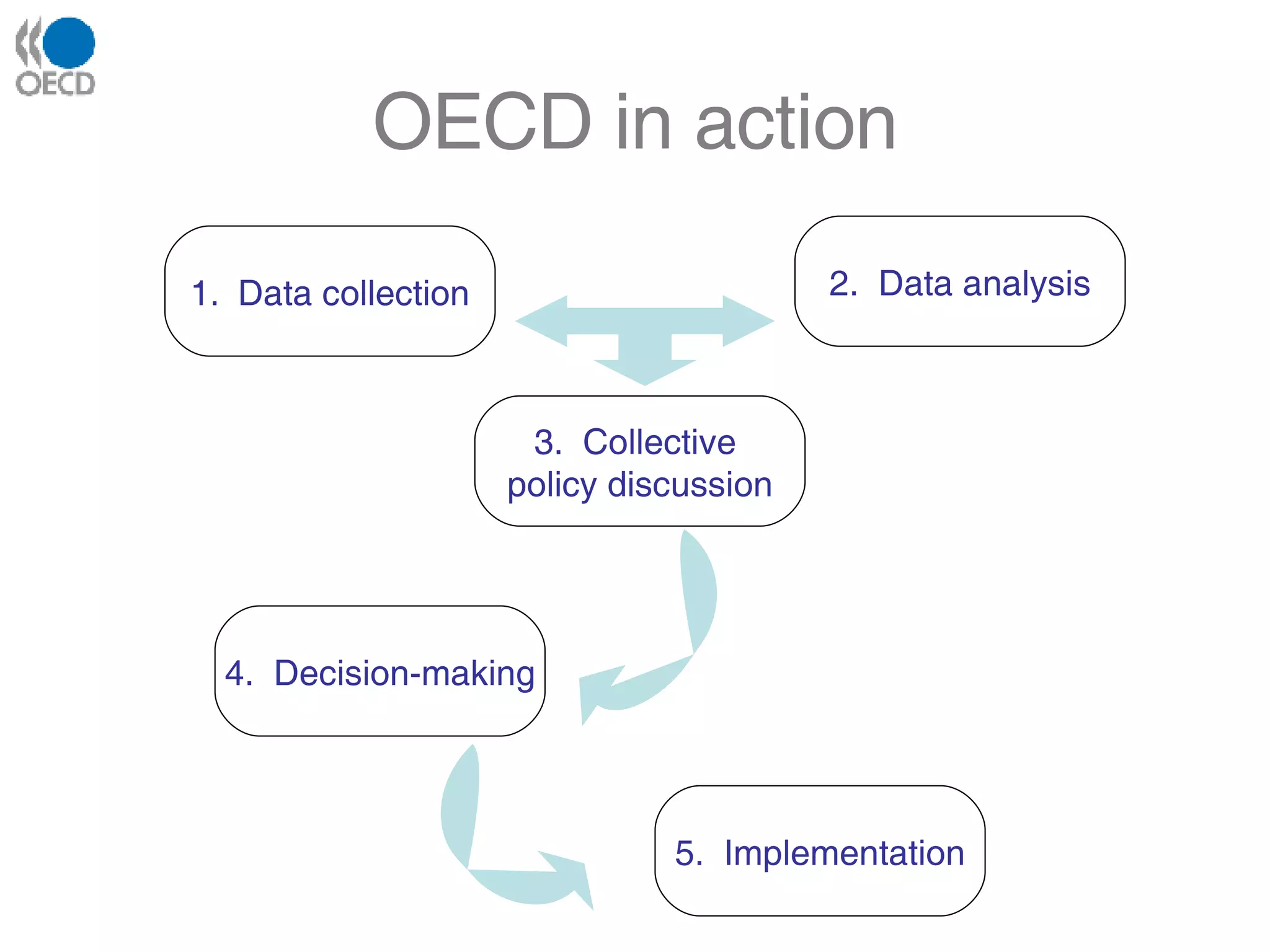 Oecd | PPT
