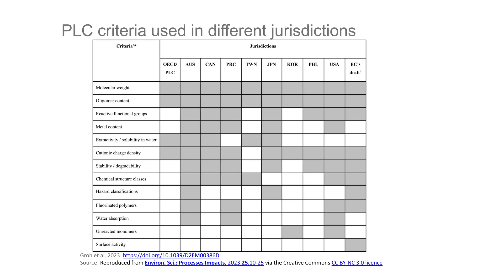 OECD communication on polymers of low concern | PDF