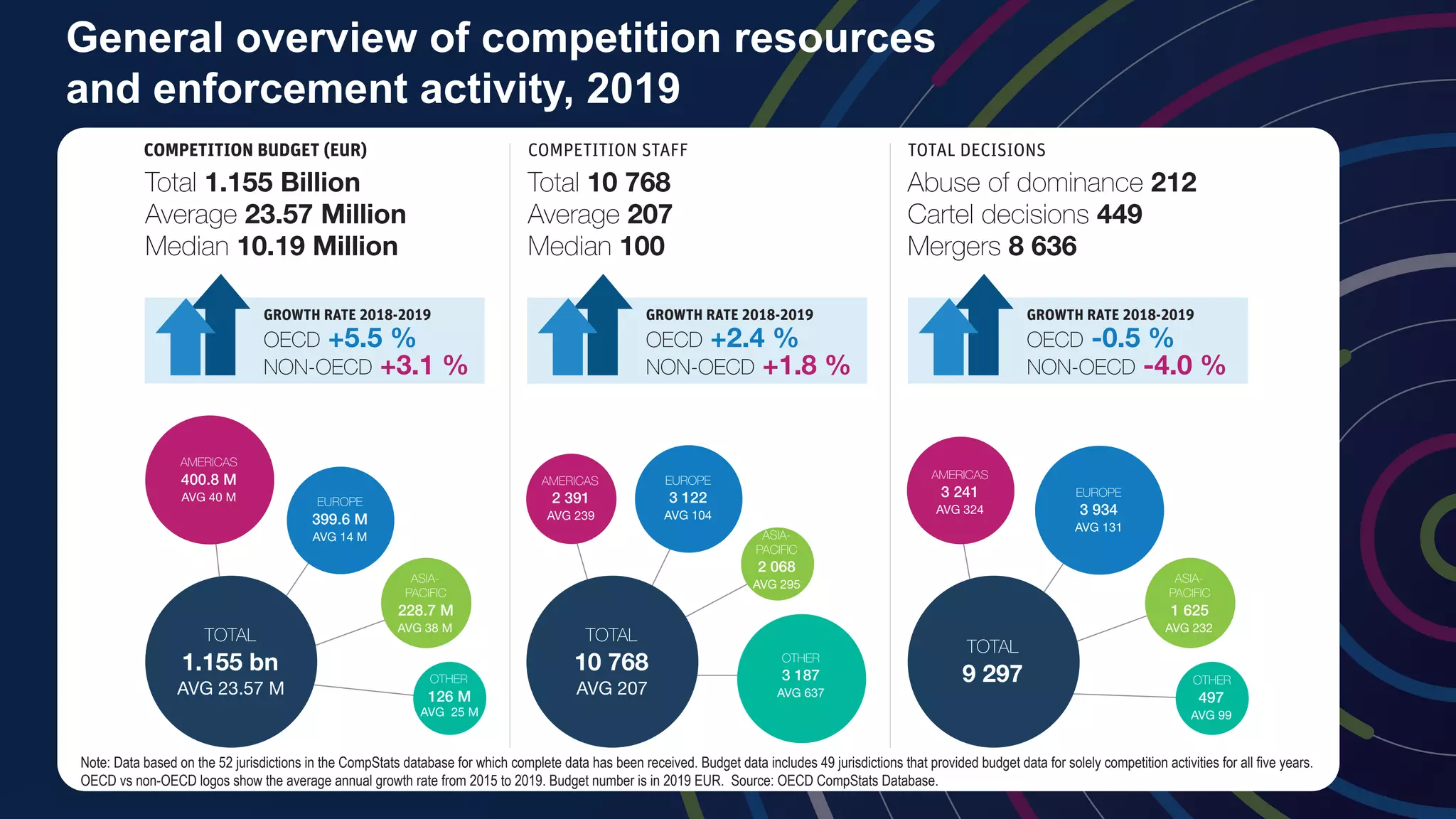 OECD Competition Trends 2020 - Statistical Highlights | PDF
