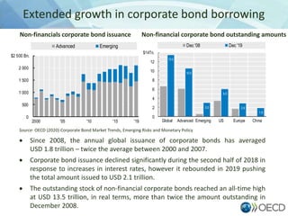 Corporate Bond Market Trends, Emerging Risks and Monetary Policy 2020 | PPTX