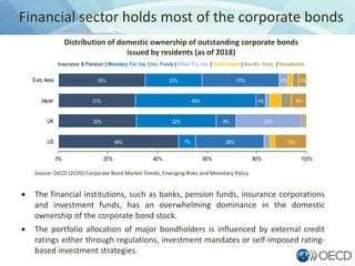 Corporate Bond Market Trends, Emerging Risks and Monetary Policy 2020 ...