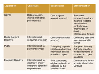 Data Portability and Interoperability – GRAEF – June 2021 OECD discussion | PDF