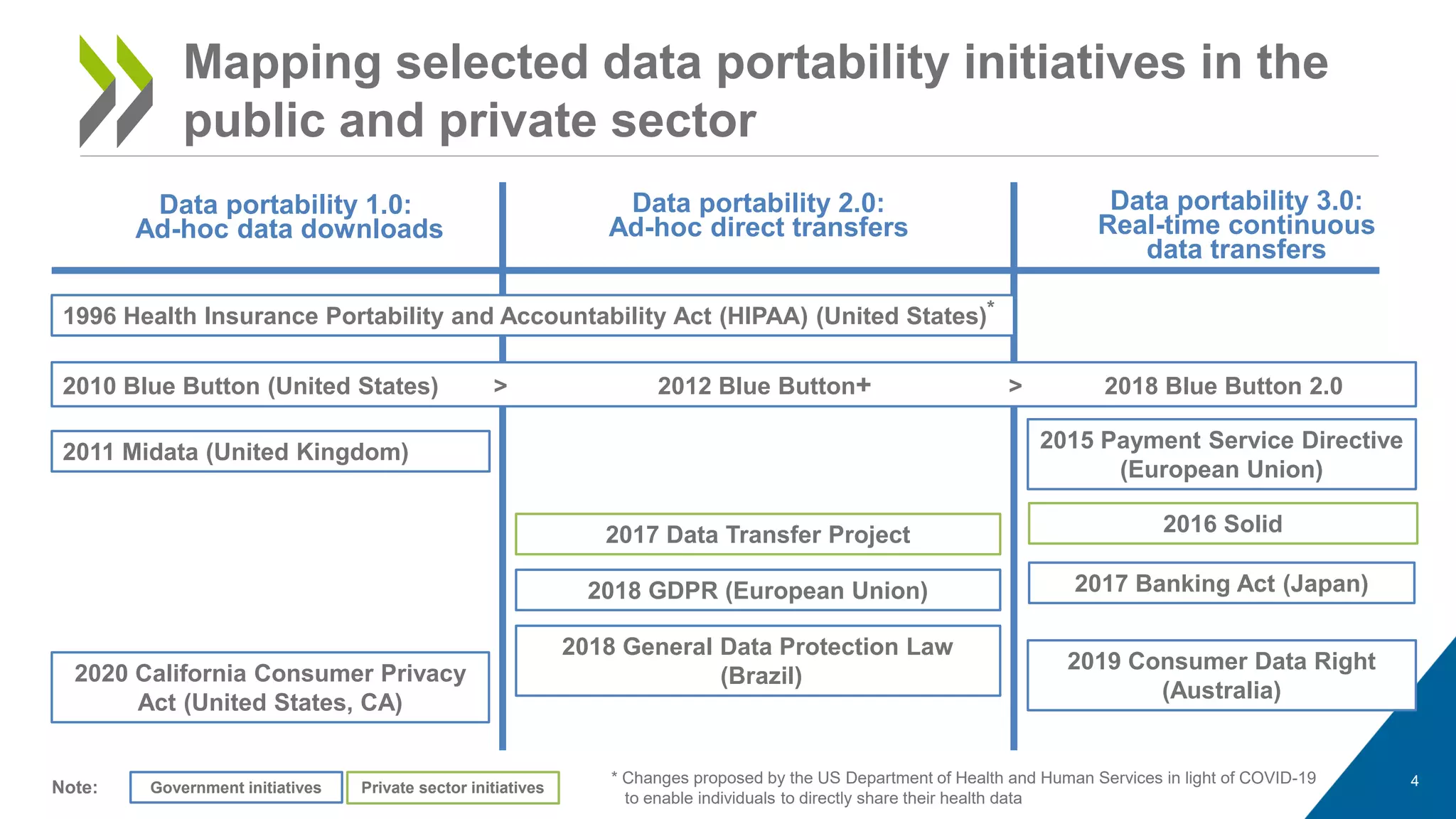 Data Portability and Interoperability – OECD DIGITAL ECONOMY POLICY ...