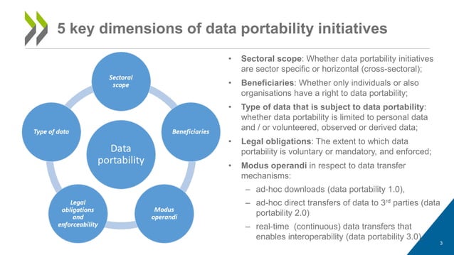 Data Portability and Interoperability – OECD DIGITAL ECONOMY POLICY ...