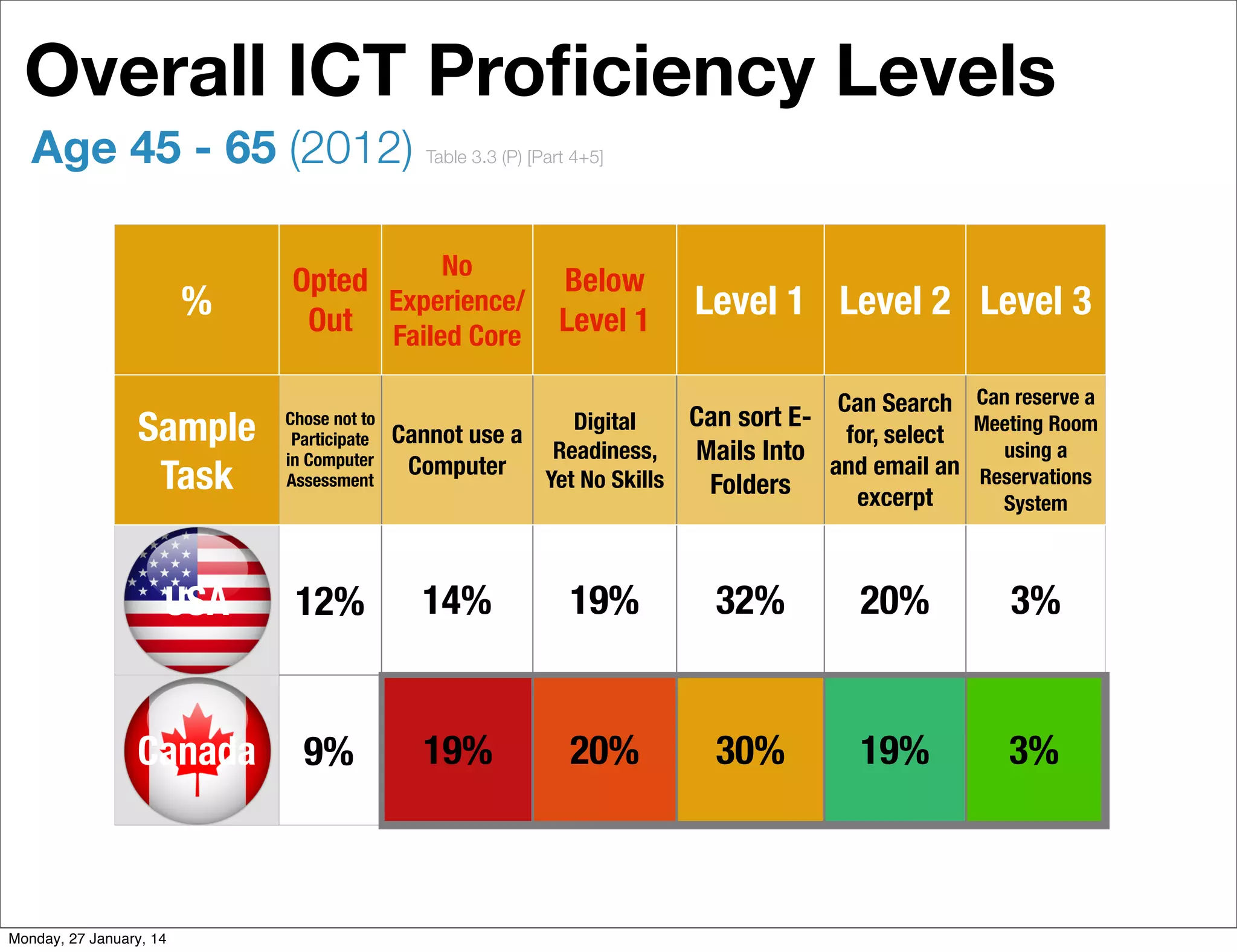 Proving a Case for ICT Skills Training for ages 50+ | PDF