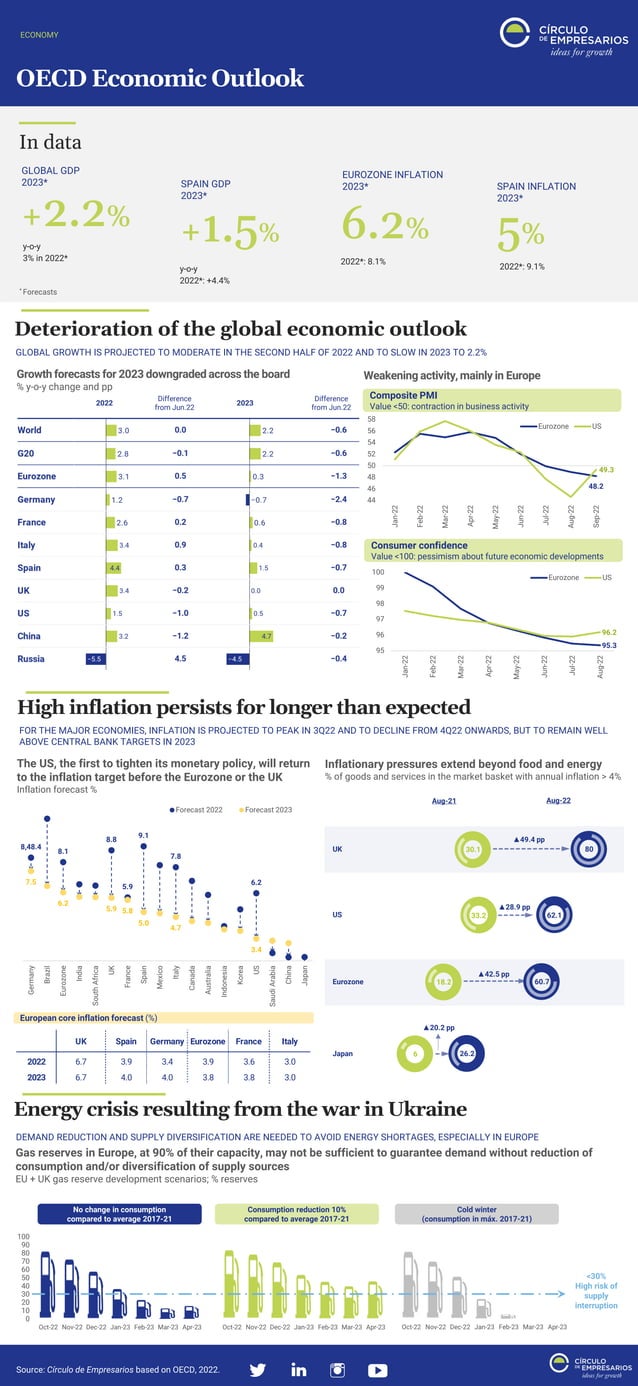 OECD Economic Outlook Infographic September 2022 | PDF
