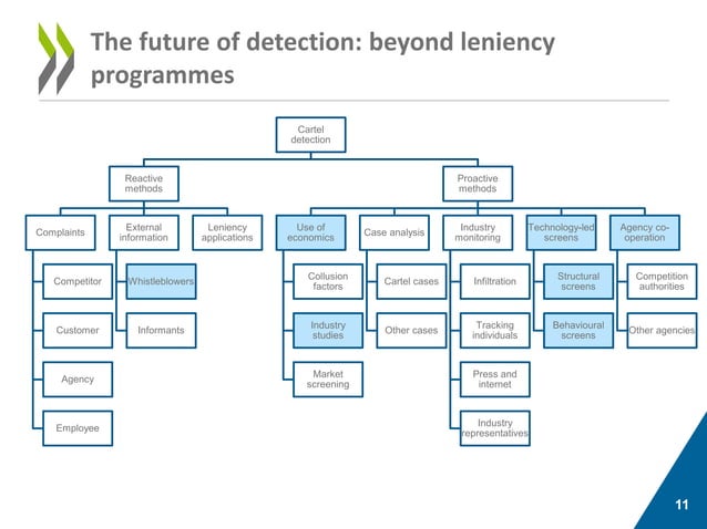 The Future of Effective Leniency Programmes: Advancing detection and ...