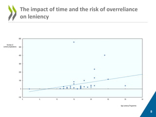 The Future of Effective Leniency Programmes: Advancing detection and ...
