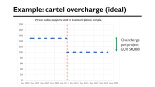 Use of Economic Evidence in Cartel Cases – DAVIES – December 2023 OECD ...
